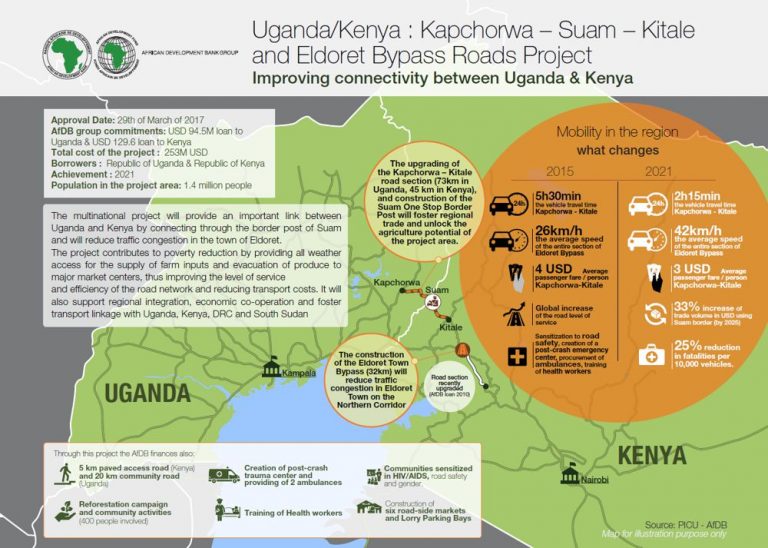 Uganda to Kenya town bypass roads project opens for bidding - Highways ...