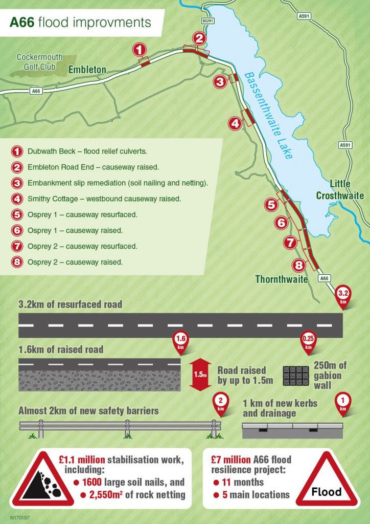 £7 m flood resilience works announced for A66 Cumbrian tourist route ...