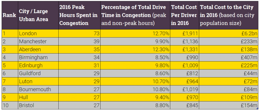Traffic jams and congestion cost the UK £30 billion a year - Highways Today