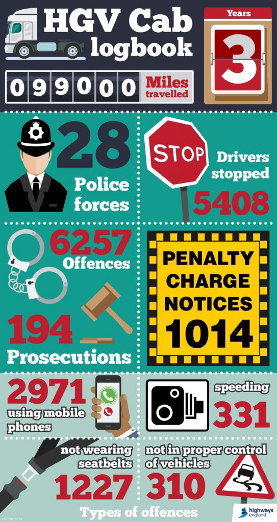 Police HGV on final patrol after catching over 5,000 careless drivers ...