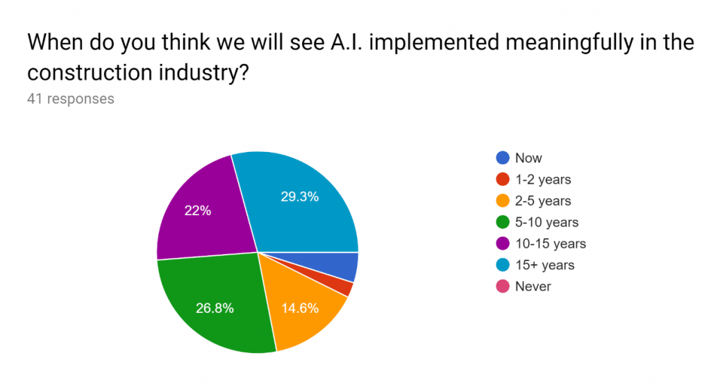 Is artificial intelligence the future of construction? - Highways Today
