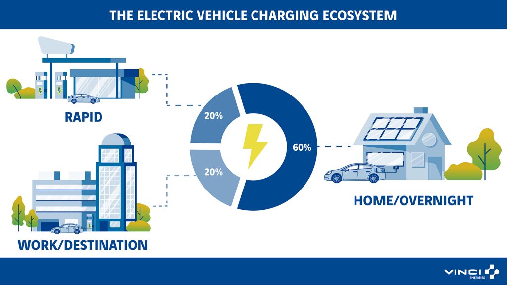 Vinci Energies looks at what makes an effective EV charging network ...