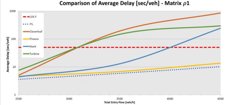 The highly effective and affordable highway ITL Interchange - Highways ...